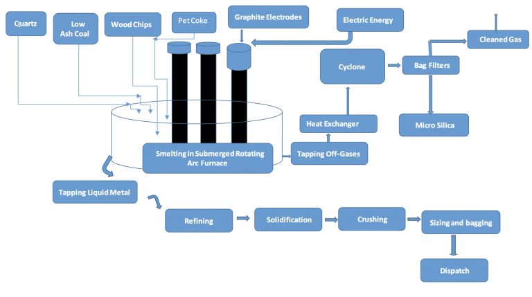 Process Flow Chart – ANSA Silicon LLP